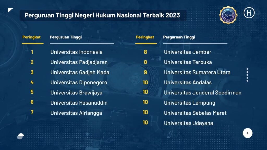 FH UNEJ Raih Peringkat ke-8 dalam Top Indonesian Law Schools Ranking 2023 - Faculty of Law ...